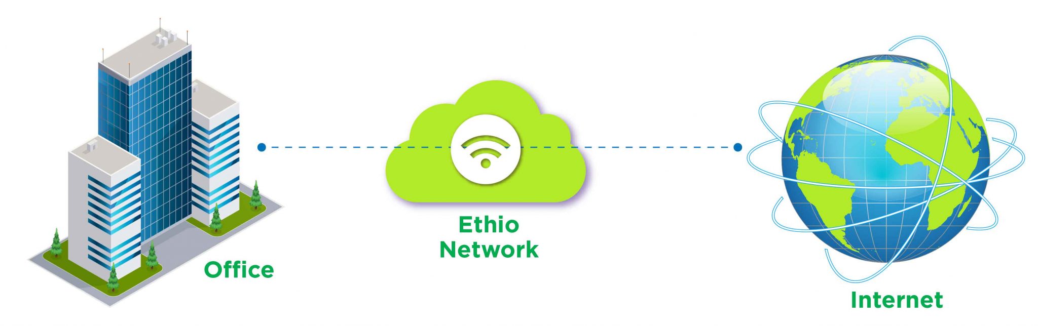 International Data Services – Ethio telecom